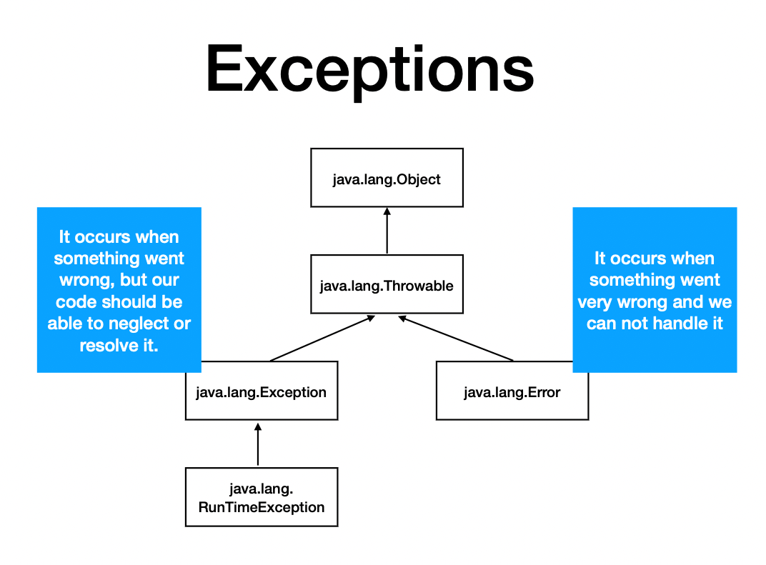 Exception Handling Options in Java | by Hanwen Zhang | Medium