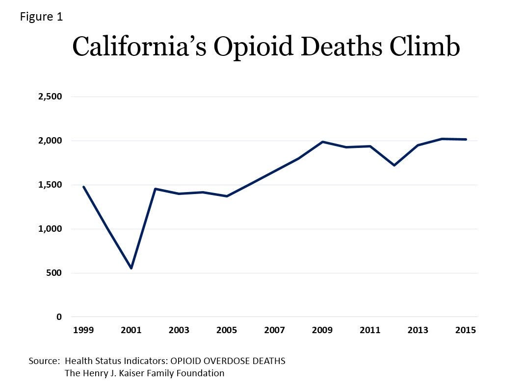 The Opioid Epidemic: An Economic Overview in the State of California ...