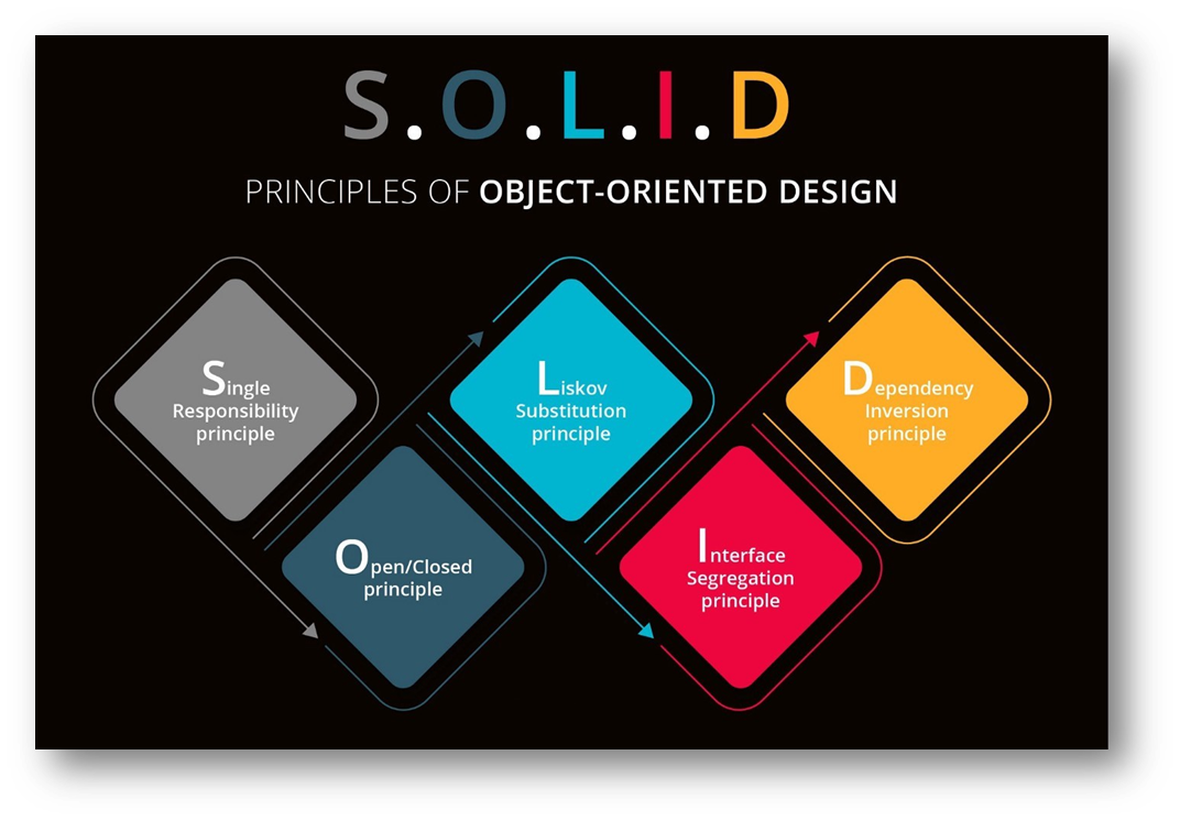 Introduction For S.O.L.I.D Principle | by Robert Anandaraj Tharshan | Medium