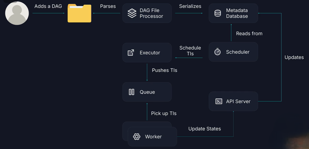 Apache Airflow Architecture & DAG File Structure | by Bhumisharma | Medium