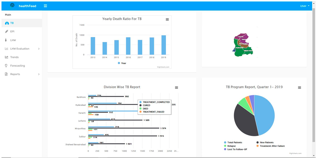 Healthcare Dashboard Design Using Python Django And Hightchart Api 