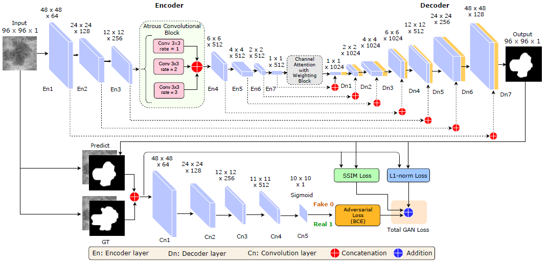 Brief Review — An Efficient Solution for Breast Tumor Segmentation and Classification in ...
