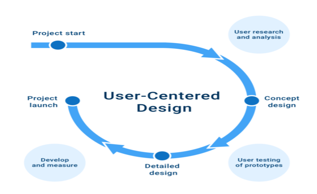 USER CENTERED DESIGN. User Centered Design (UCD) merupakan… | by ...