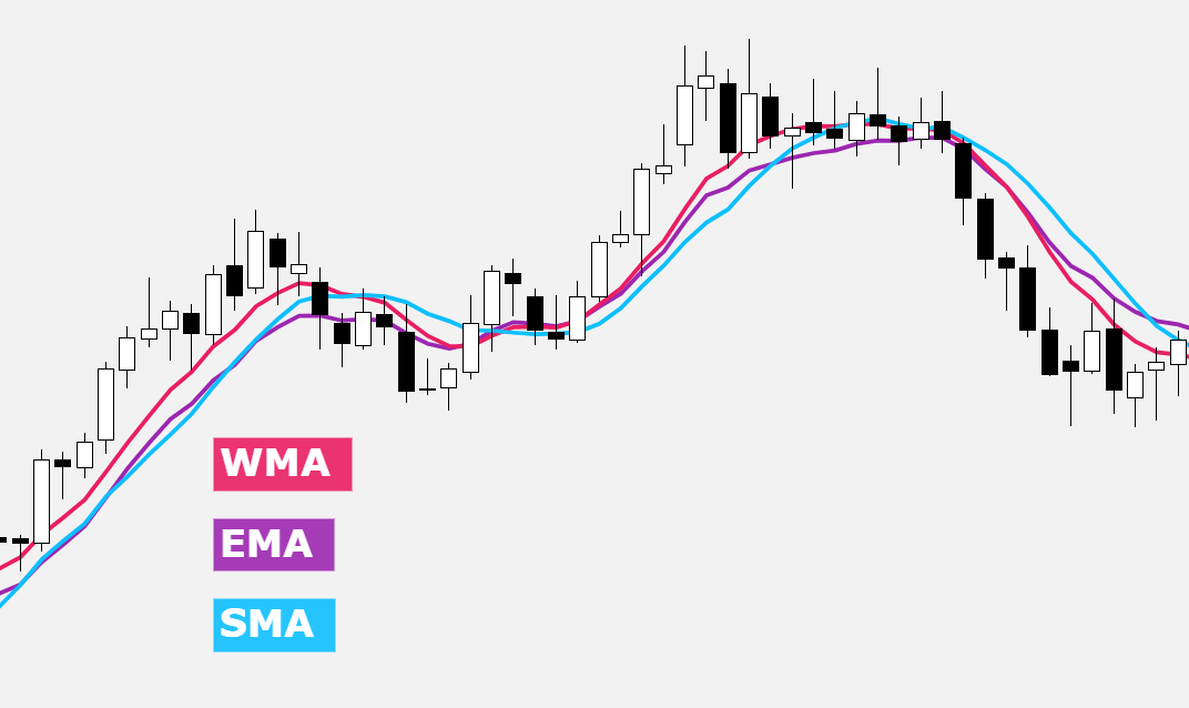 Understanding Different Types of Moving Averages | by ViCA foundation ...