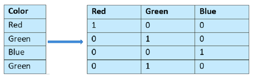 Understanding Label Encoding in Machine Learning | by Anthonychukwuemeka | Mar, 2025 | Medium
