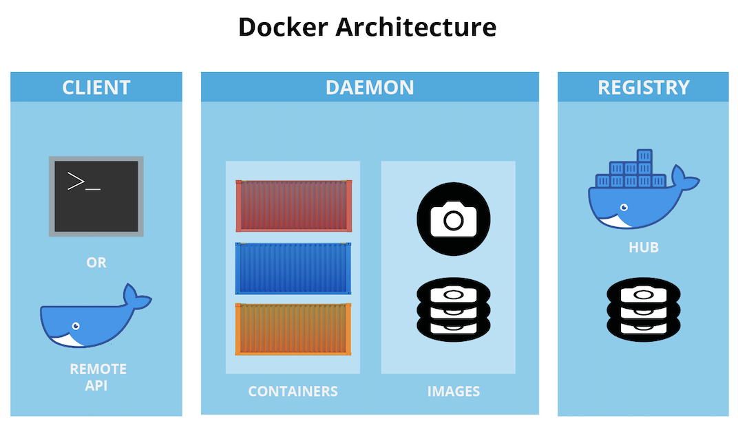 Introduction to Docker & Basic Docker Commands | by Ashutosh Sharma | Medium