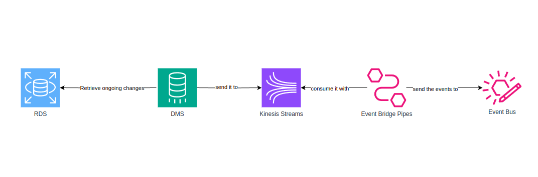 AWS RDS Inserts, Updates and Deletes with Event Driven Architecture ... AWS RDS Inserts, Updates and Deletes with Event Driven Architecture ...