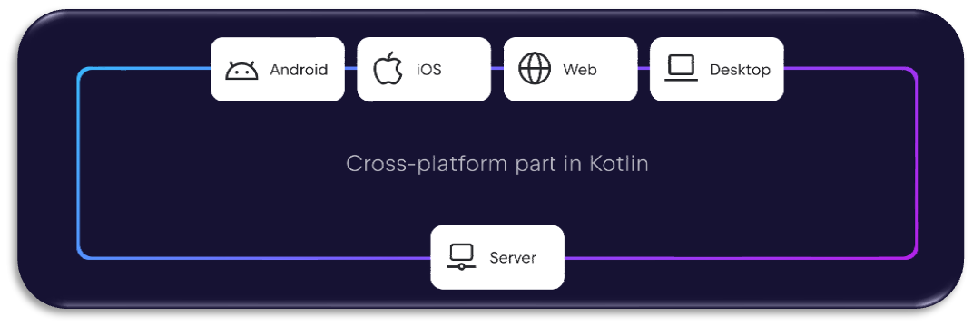 One Codebase to Rule Them All: Cross-Platform Apps with Kotlin and Compose Multiplatform | by ...
