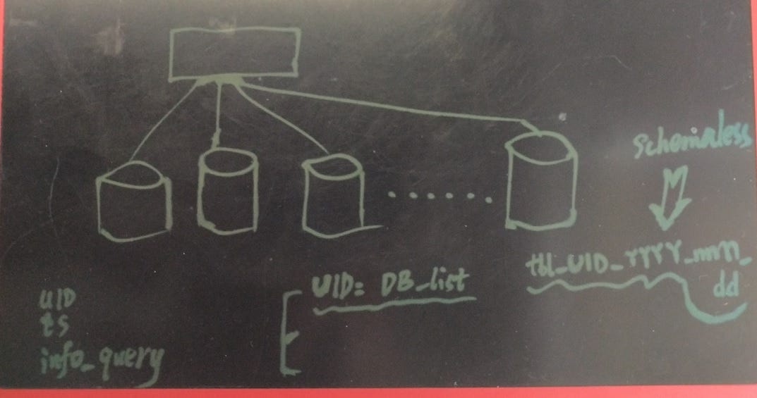 Behavior and Audit Log Modeling: PostgreSQL Best Practice (2) | by Alibaba Cloud | Medium