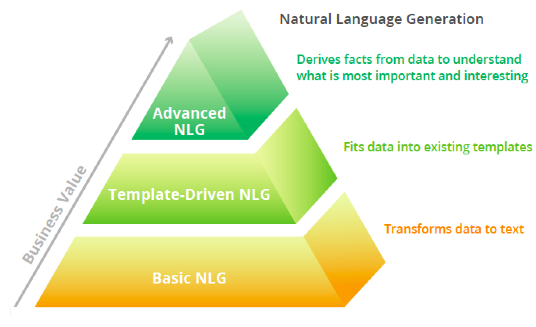 Defined: Natural Language Generation | by Narrative Science | Medium