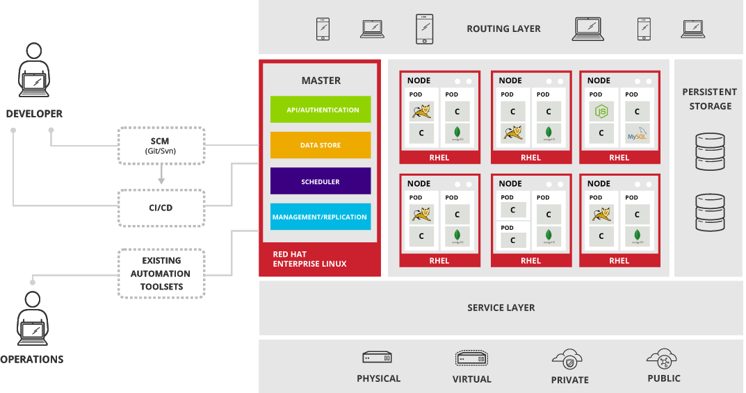 Quick Guide: What’s Openshift ?. Red Hat OpenShift is a Kubernetes ...