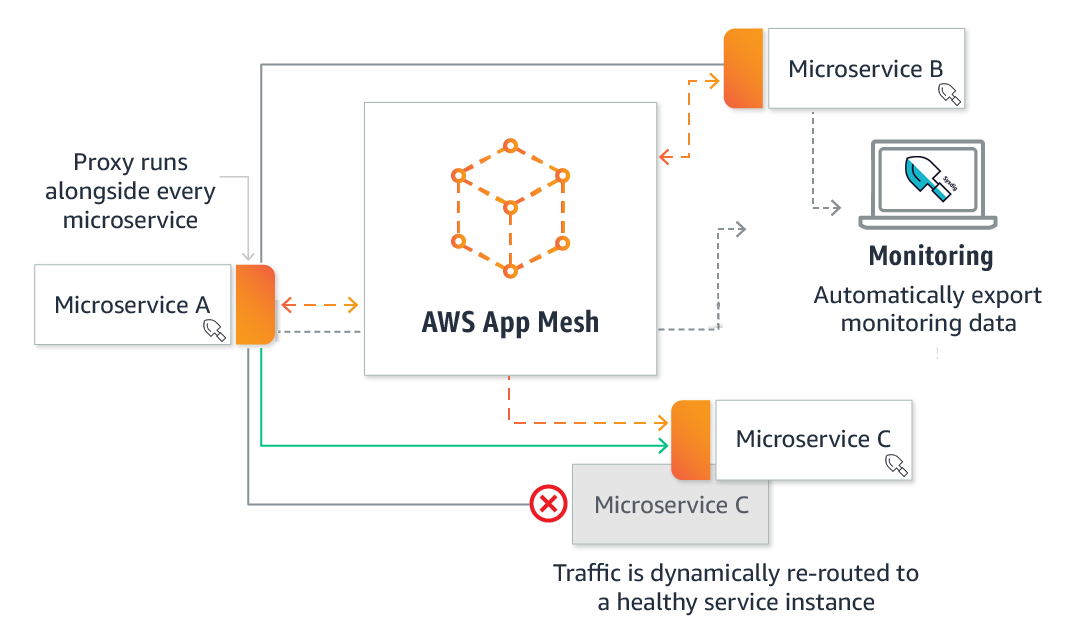 Managing Your Microservices with AWS App Mesh | by Sakshi kolhe | Medium