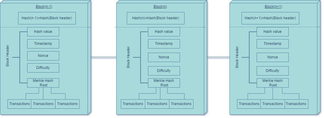 Key Aspects of Low Throughput in Blockchain | by Akosua Biggles | Jul, 2024 | Medium