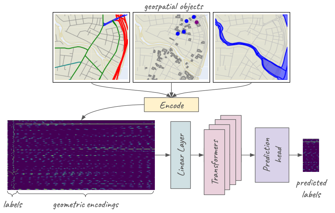 Masked Geospatial Modeling: Teaching ML/AI Models to Understand Spatial ...