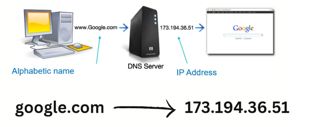Application Layer Protocol: DNS AND ITS CONFIGURATION | by Dakshrajsinh Gohil | Medium