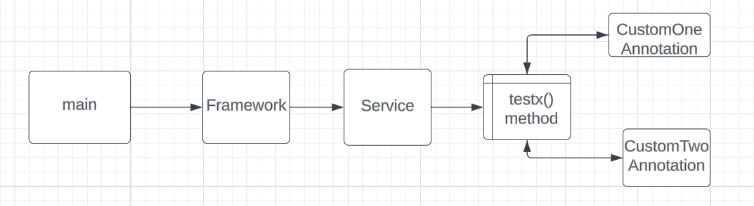 Java Custom Annotation Parsing Custom Annotations In Java Provide A By Gaganam Krishna Medium 4108