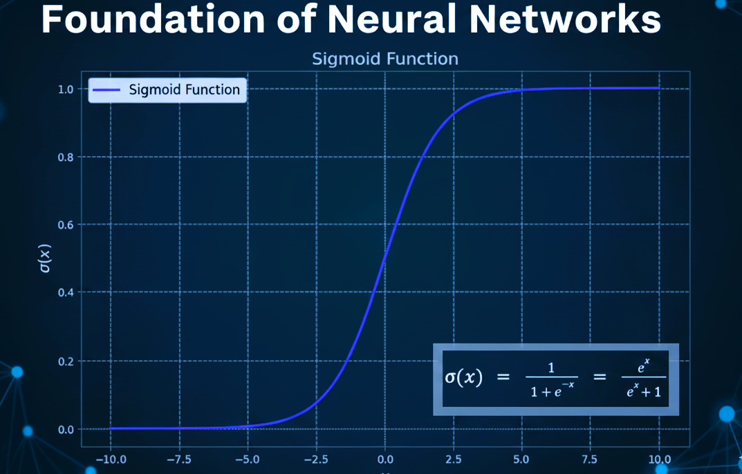 The Sigmoid Function: Foundation of Neural Network | by Niraj | Sep ...