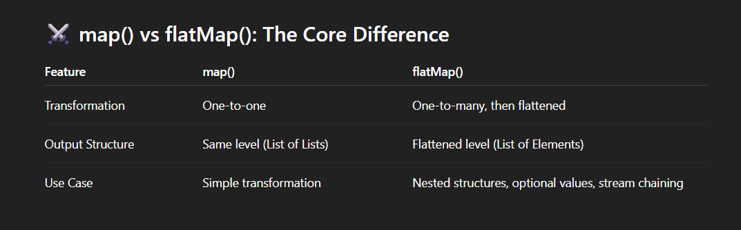 Map vs FlatMap: The Most Confusing Yet Powerful Functional Tools Demystified | by Data & Beyond ...