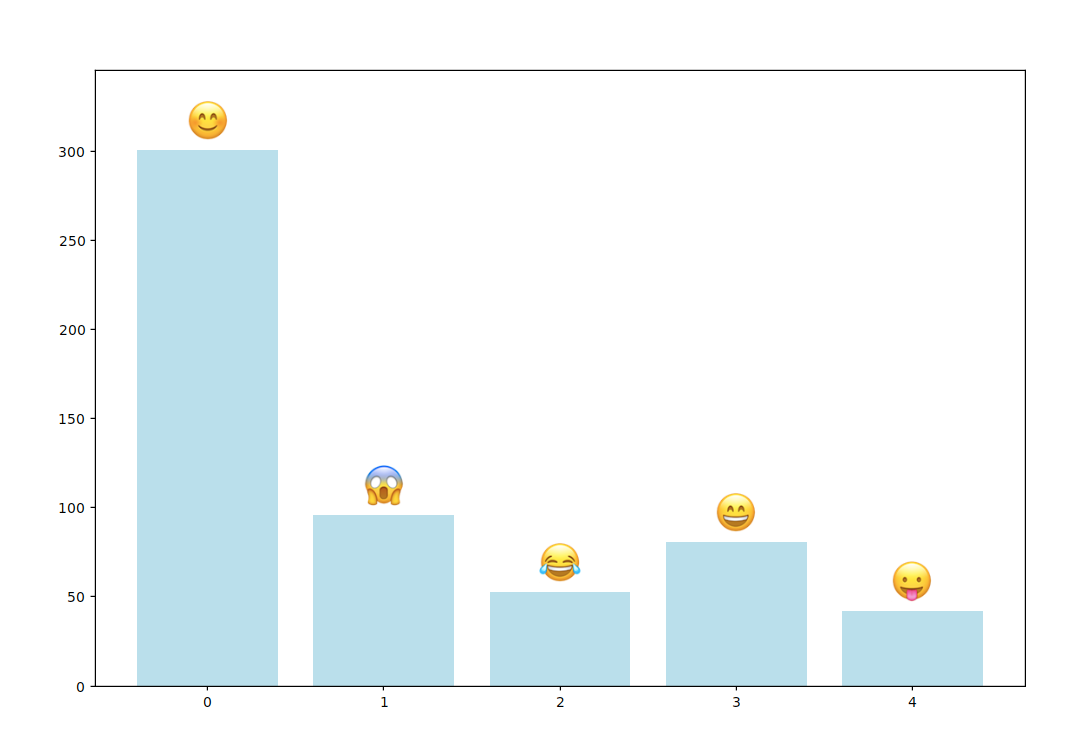 How I got Matplotlib to plot Apple Color Emojis | by Brienna Herold | TDS Archive | Medium