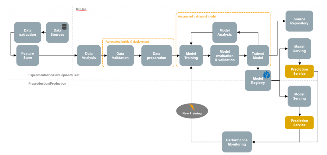 MLOps: Maturity Levels for Automation in Machine learning | by Amit Chauhan | The Pythoneers ...