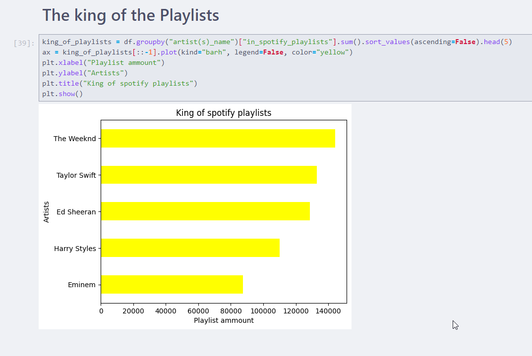 Unveiling Insights from Spotify Data: A Data Cleaning and Exploratory ...