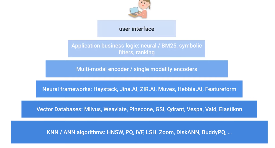 A review of Vector Search Frameworks & Databases | by Saurav Raj | Medium