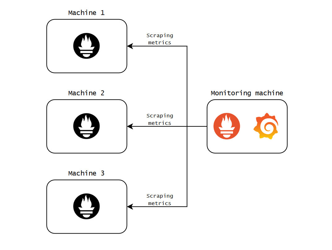 Installing Prometheus And Grafana As Services With Simple Bash Script 7399