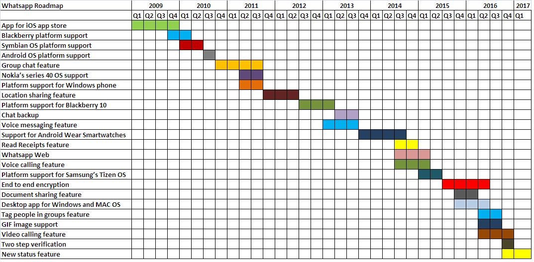 Evolution of Whatsapp. It’s been eight years since Whatsapp… | by ...