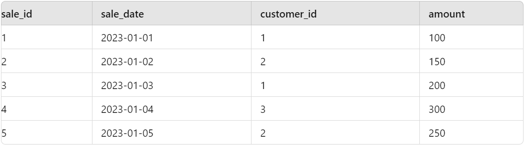 A Comprehensive Guide to SQL Window Functions | by Amaraiah Padi (Data ...