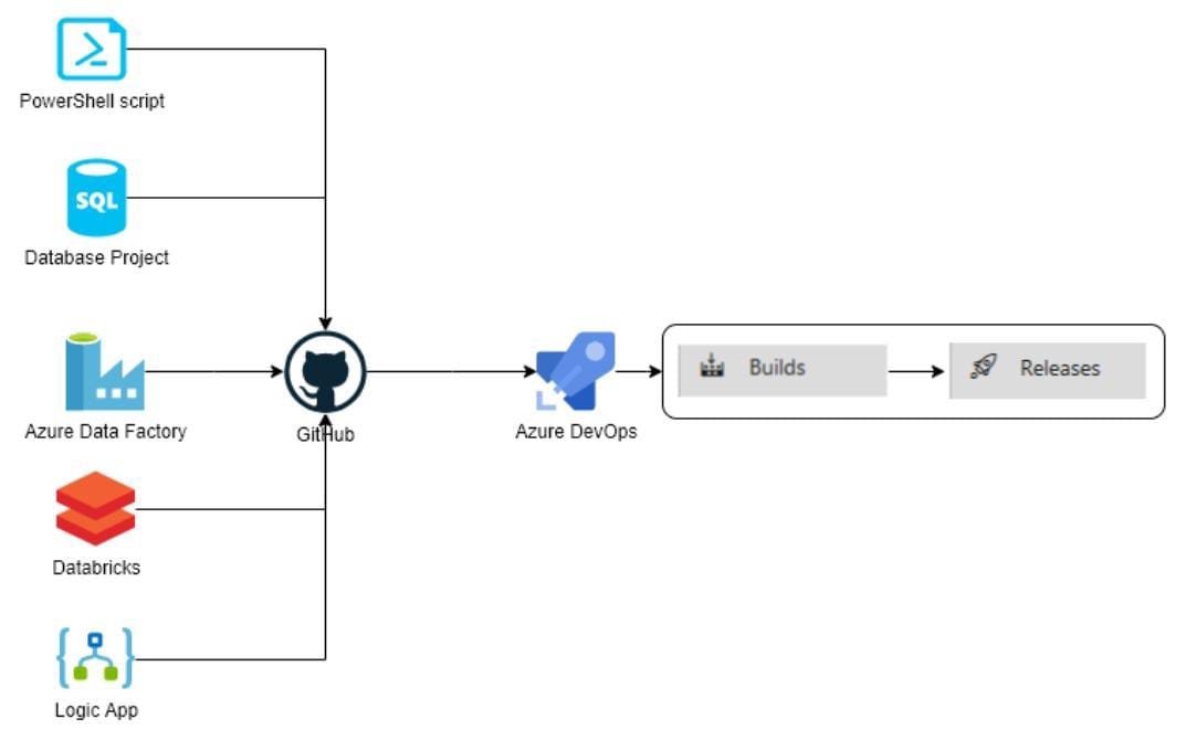 Powershell For Devops Managing Cloud Resources And Automating Ci Cd Processes By Genai