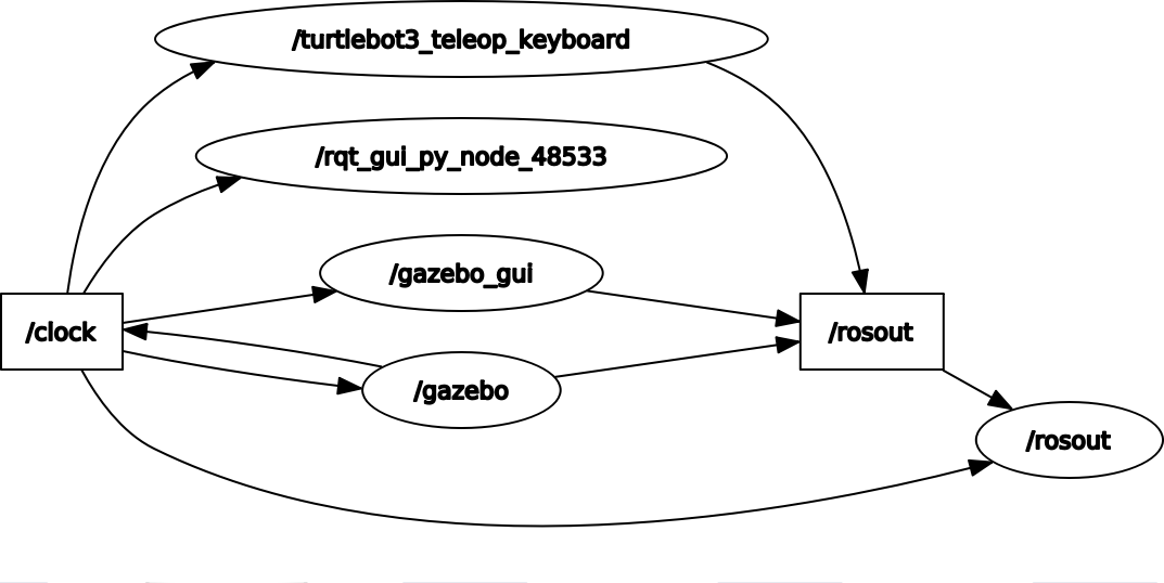 Unable to move Turtlebot3 Teleop - SAJID HUSSAIN - Medium