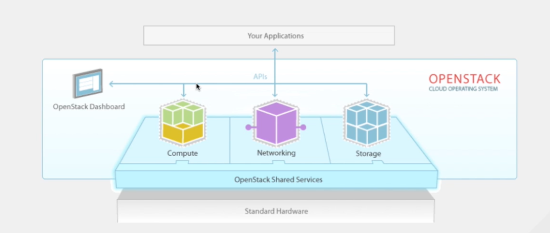 2.Bölüm: OpenStack #1. İlk bölümde Cloud’u neden kullanmamız… | by ömer ...