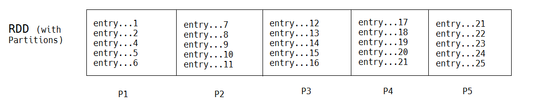 Architectural Patterns For IoT — Distributed Stream Processing using Apache Spark | by prashun ...