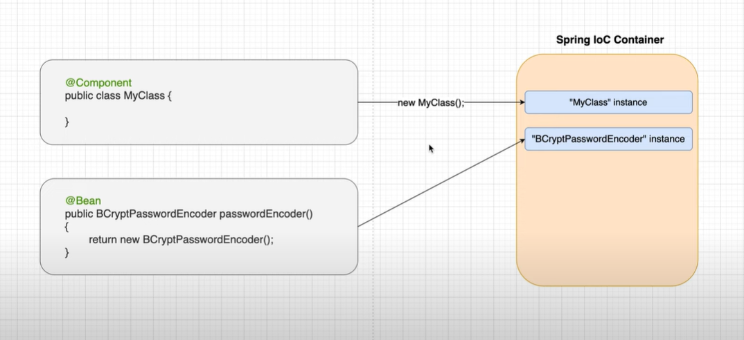 Java & Spring Boot — “@Component” ve “@Bean” Anotasyonları | by Mehmet Ali Gülyurdu | Medium