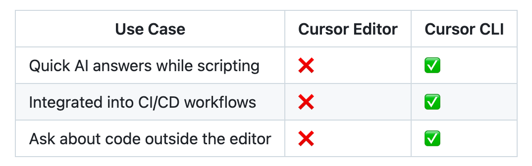 Cursor CLI Just Dropped — Here’s Why Developers Should Care | by Lekhashree | Aug, 2025 | Medium