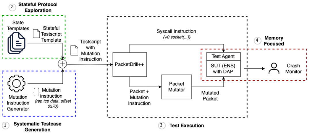 Systematically Detecting Packet Validation Vulnerabilities in Embedded Network Stacks | by James ...