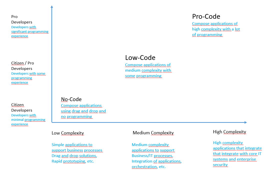 Are Low-Code and No-Code the panacea for citizen developers? | by Biber ...