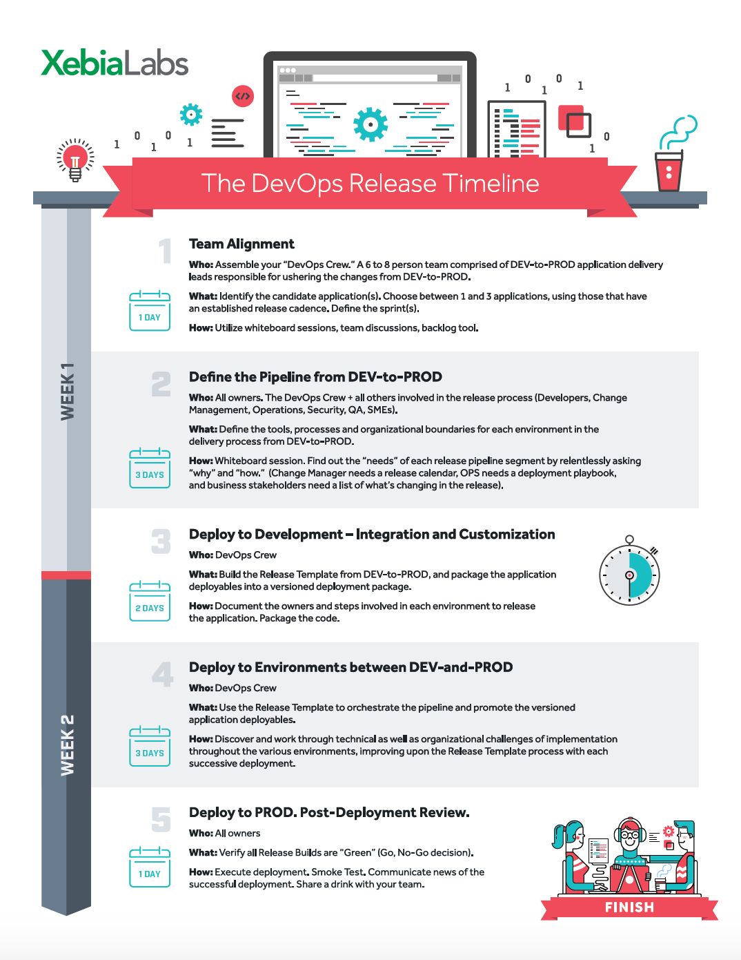 The DevOps Release Timeline. Getting started is often the largest… | by ...