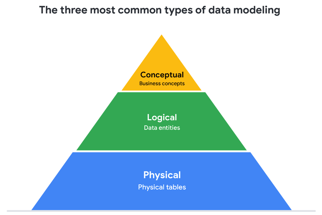 Data modeling levels and techniques | by Kubin Ngu Neonard | Medium
