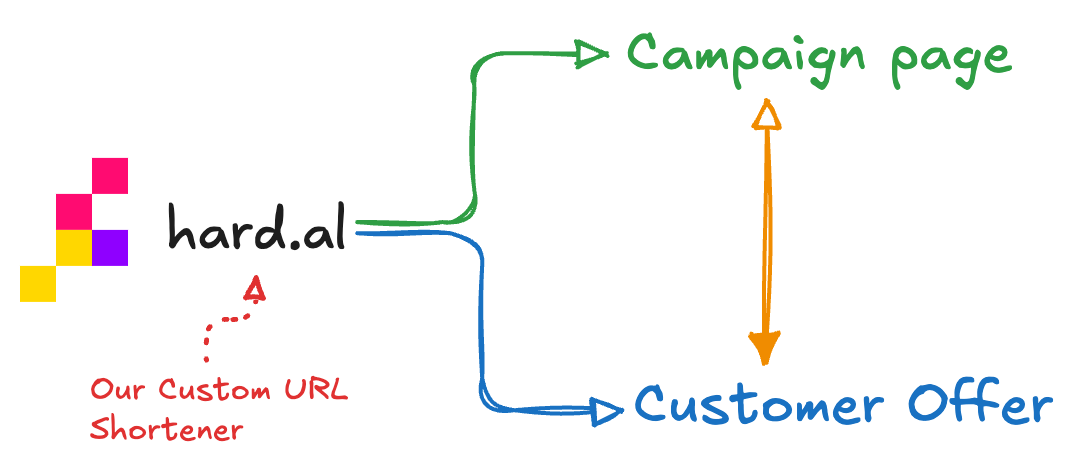 How We Built Our Custom URL Shortener: A Short Story of hard.al | by ...