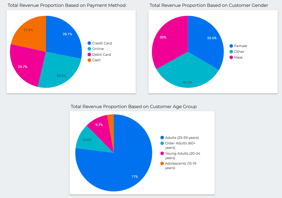 Final Project Data Analyst Bootcamp | by Findy Idoliany | Medium