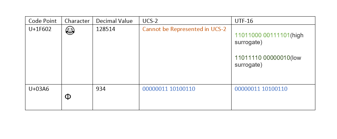All about Encodings! ASCII & UNICODE | by Shuja | Medium
