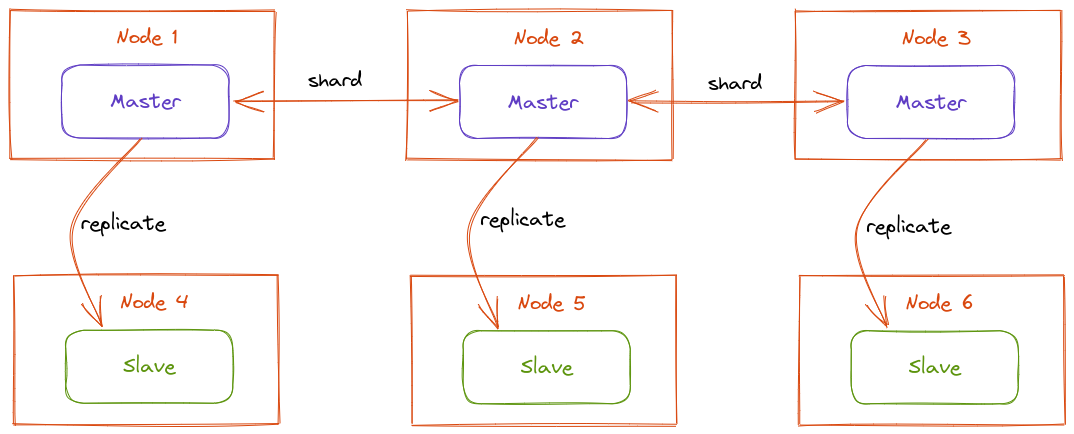 Setting up a Redis Cluster with TLS | by Özcan Kasal, Ph.D. | Medium