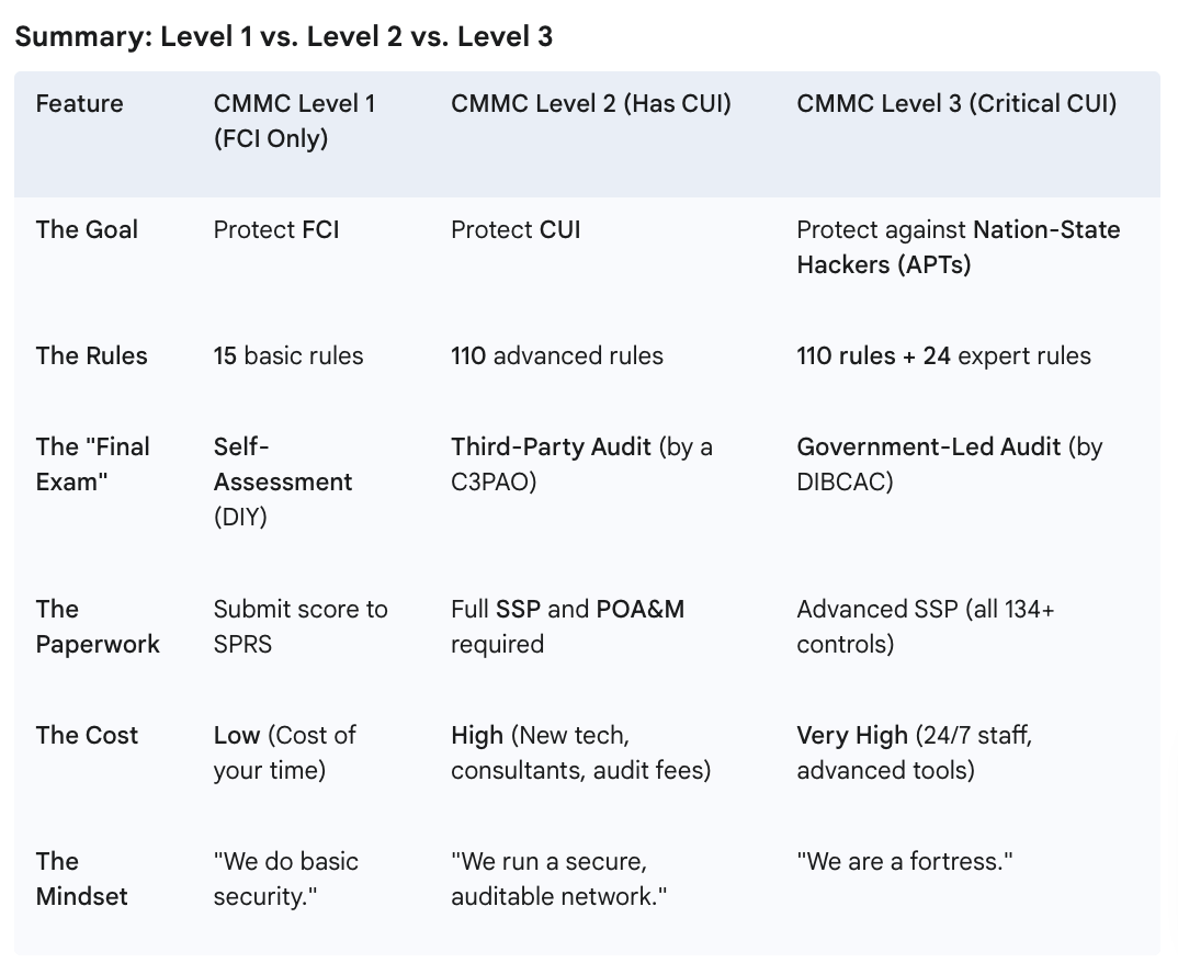 A Simple Guide to CMMC Levels 1, 2, & 3 | by Dusty McLean | Medium
