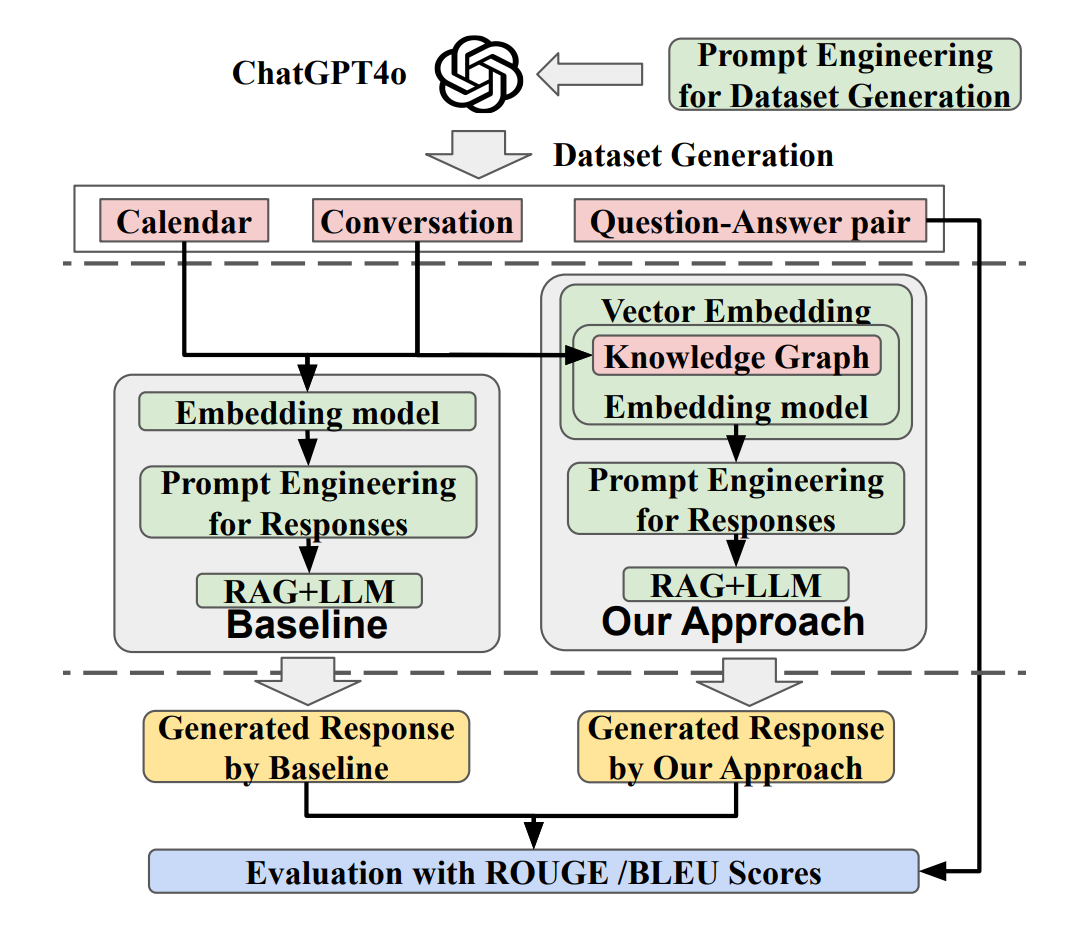 GraphRAG for Personalized Assistants | by Ema Ilic | May, 2025 | Medium