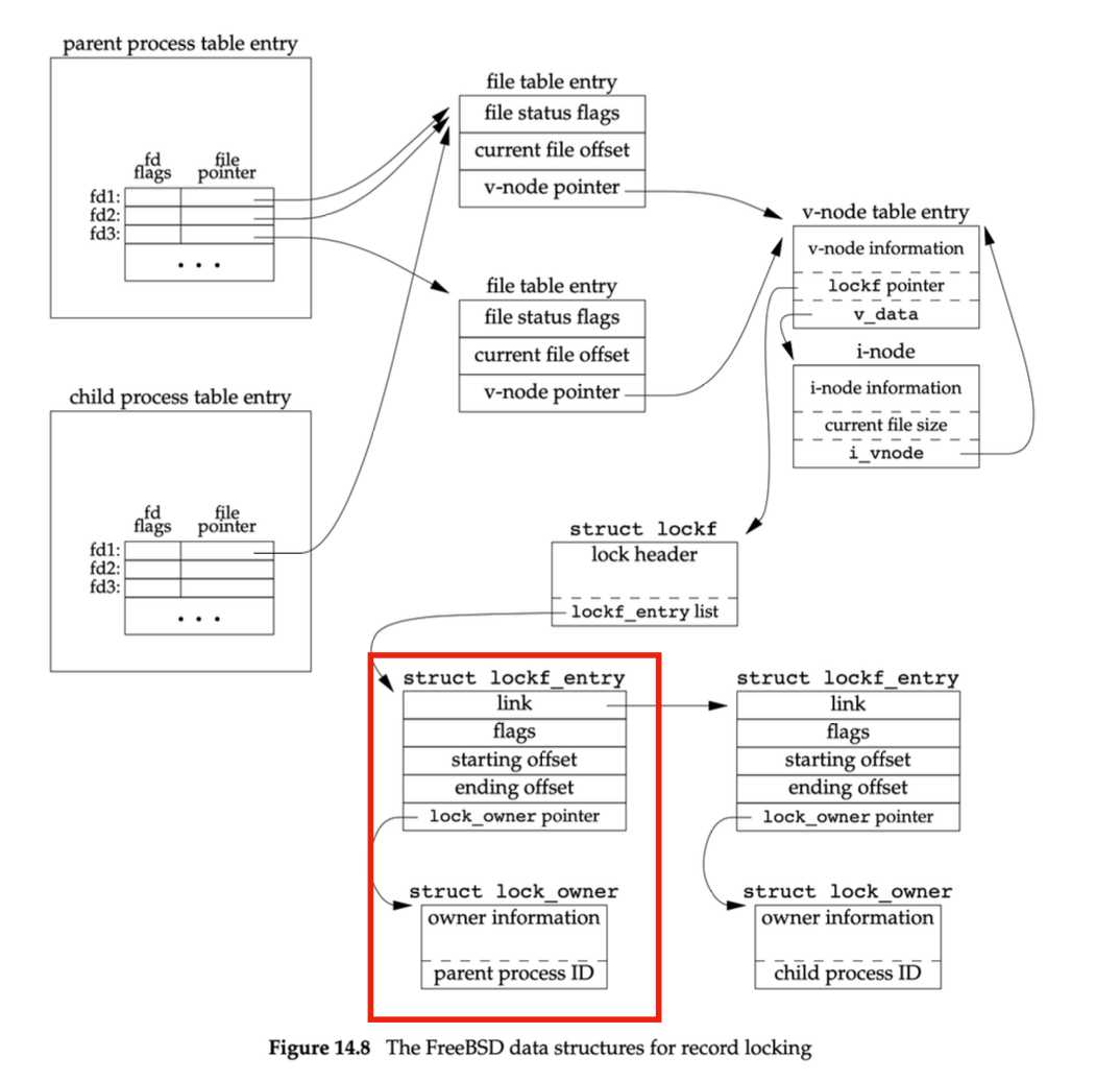 [APUE] 04. File Lock and Blocking/Nonblocking/Multiplexing I/O | by Su Lee | Medium