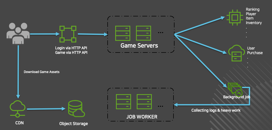 Poorly developed game server is a nightmare. Case studies and checklist ...