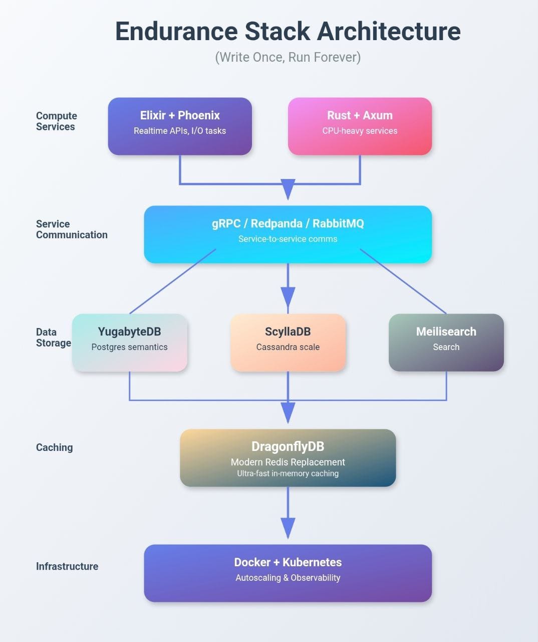 Endurance Stack: Write Once, Run Forever with Elixir & Rust | by Zeo Super App | ZeoSuperApp ...