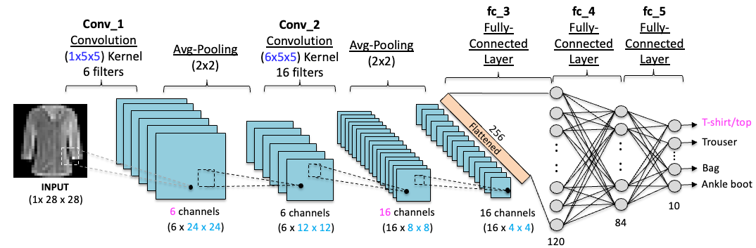 The Evolution of Convolutional Neural Networks: From LeNet to ConvNeXt ...