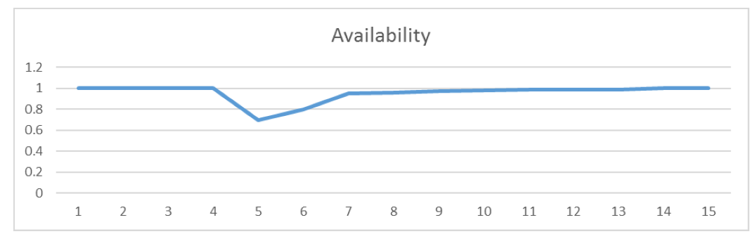 Availability Nines. Perhaps not the most important… | by Daniel C Wang ...